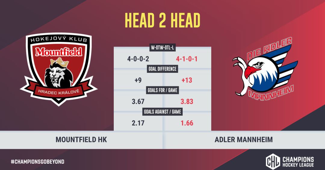 Adler Mannheim soar into the Czech Republic to face Mountfield HK